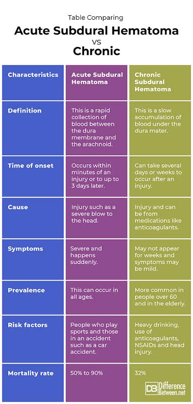 Subdural hematoma (A thread...🧵) A SDH is an abnormal collection of ...