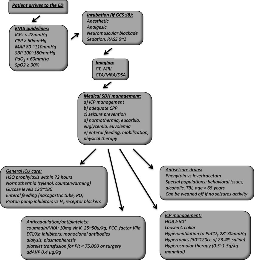 Subdural hematoma (A thread...🧵) A SDH is an abnormal collection of ...
