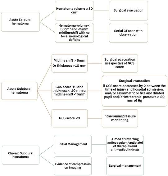 Subdural hematoma (A thread...🧵) A SDH is an abnormal collection of ...