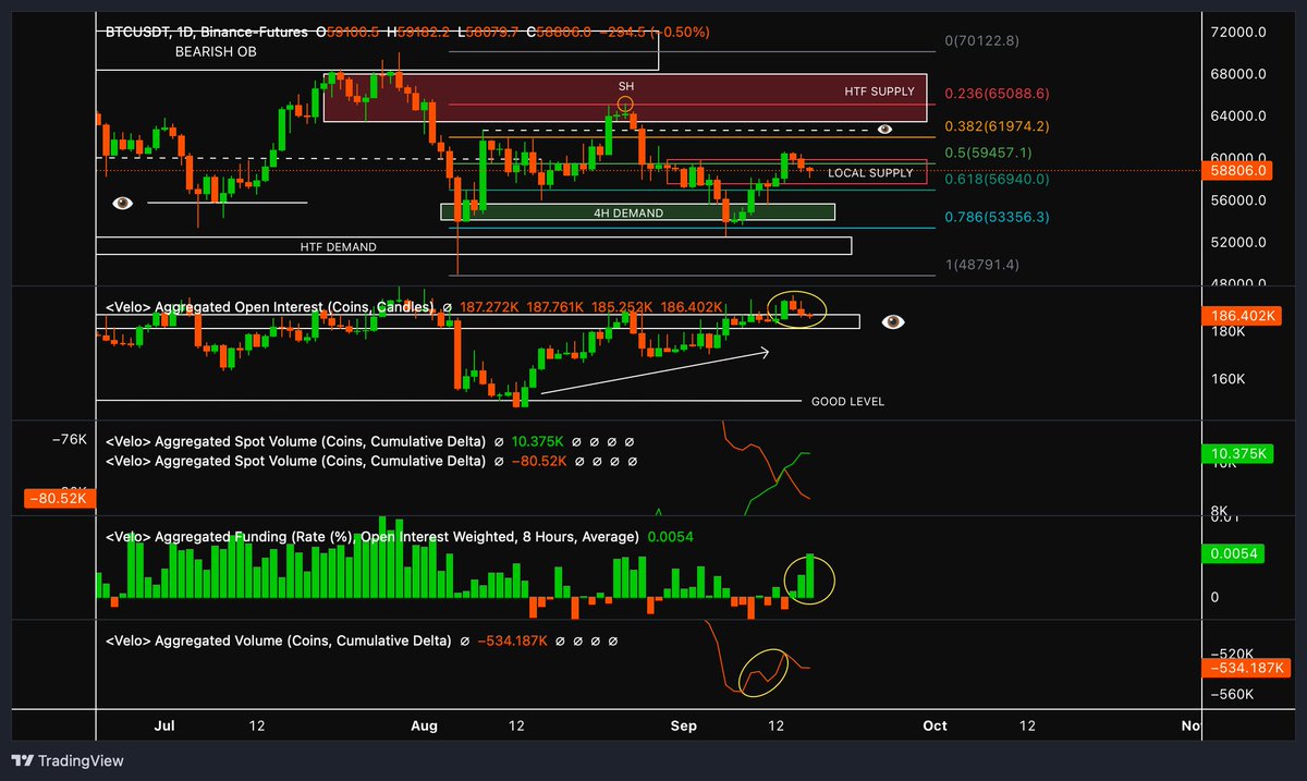 BTC update: During the last 2 weeks, we saw Bitcoin climbing higher ...