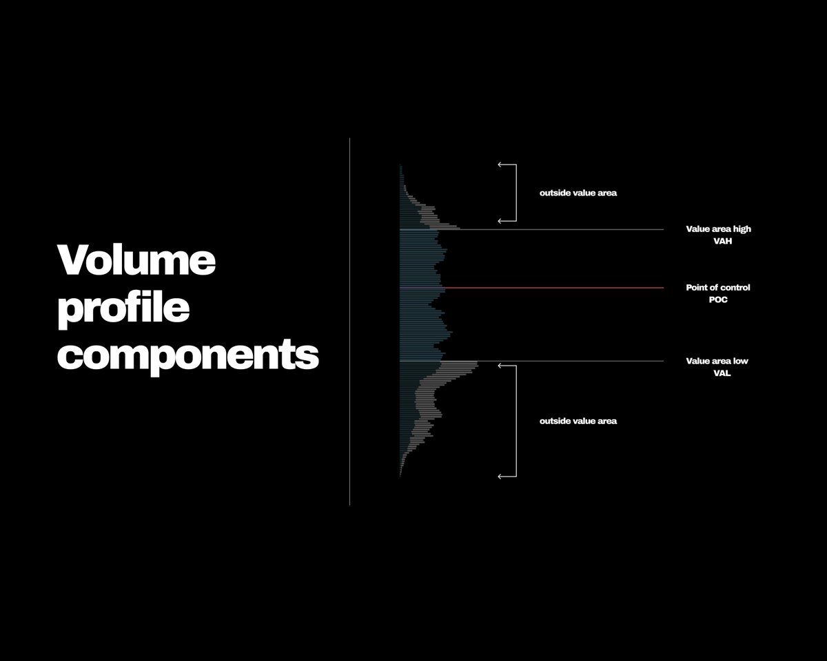 Volume profiles & Fixed ranges 🧵 ...learn this before using ↓ - Thread from Exotick ...