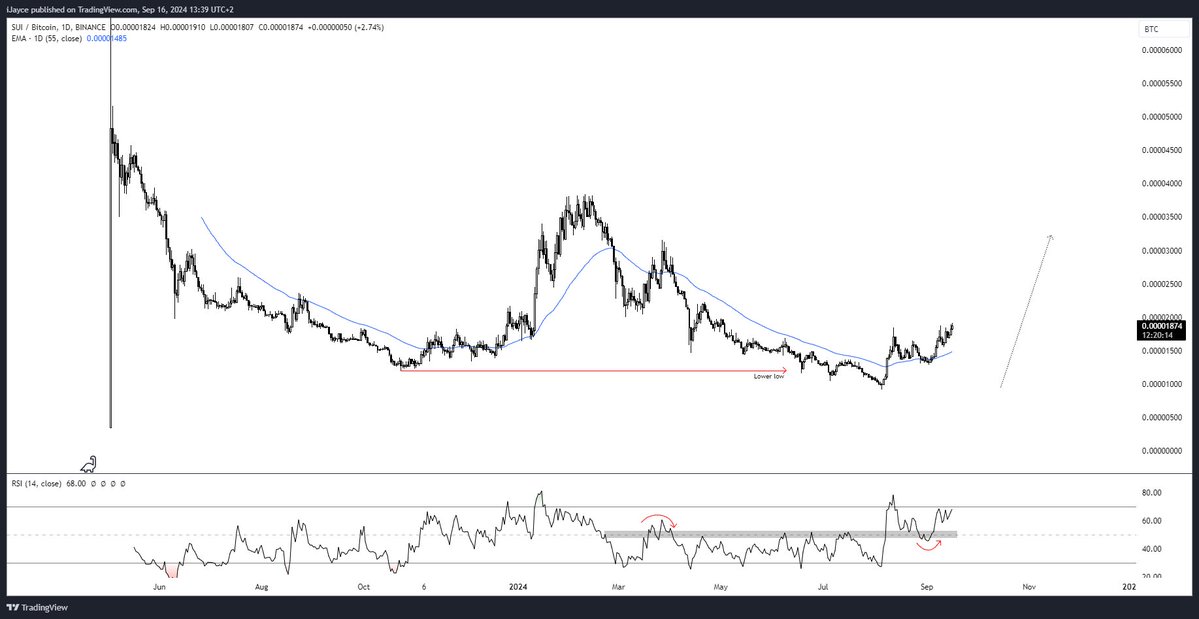 $SUI | Why choose Sui? First of all, why pick an altcoin anyway? We all ...