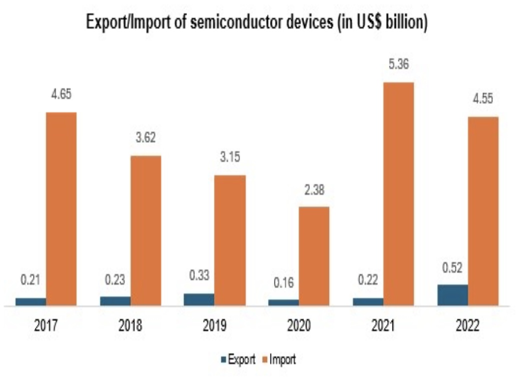 In 2020, PM Modi was sad that China holds 31% of the semiconductor ...