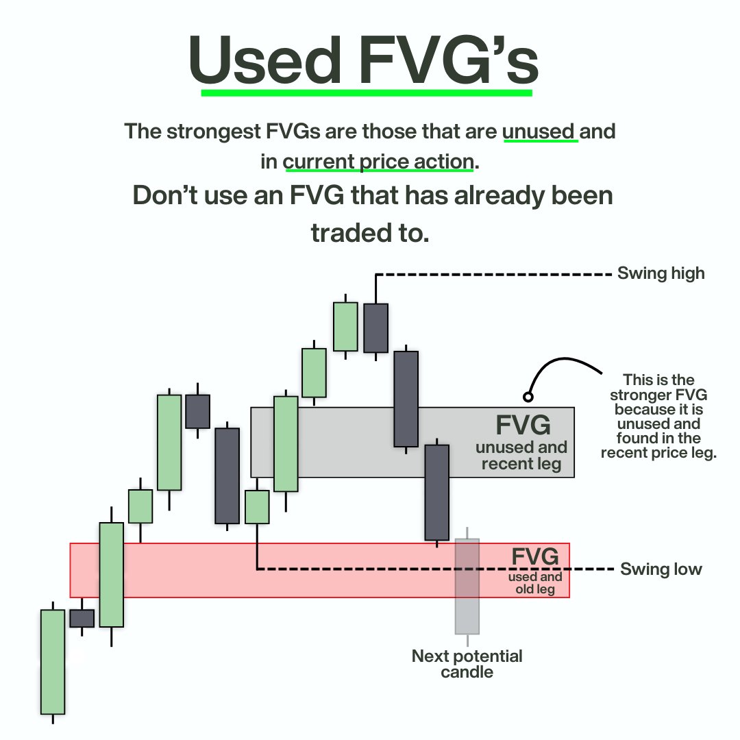 THIS Is Why Your FVG’S Don’t Hold By the end of this thread, you’ll ...