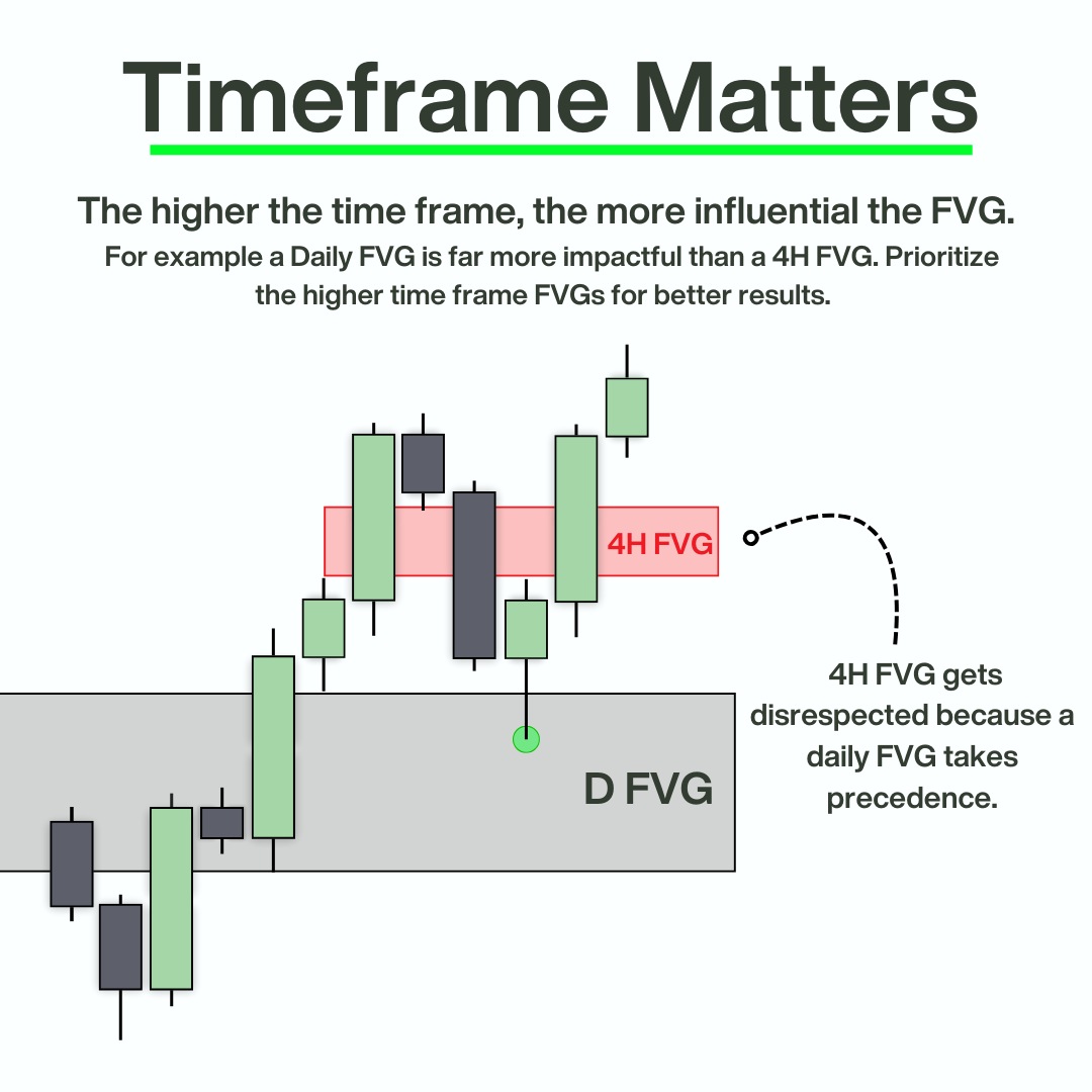 THIS Is Why Your FVG’S Don’t Hold By the end of this thread, you’ll ...
