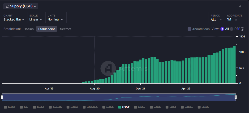 Tether is a 118 billion-dollar scam that can collapse the crypto world ...