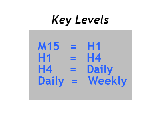 ️Key Level Tactics: M15 CRT = H1 key level H1 CRT = H4 key level H4 CRT ...