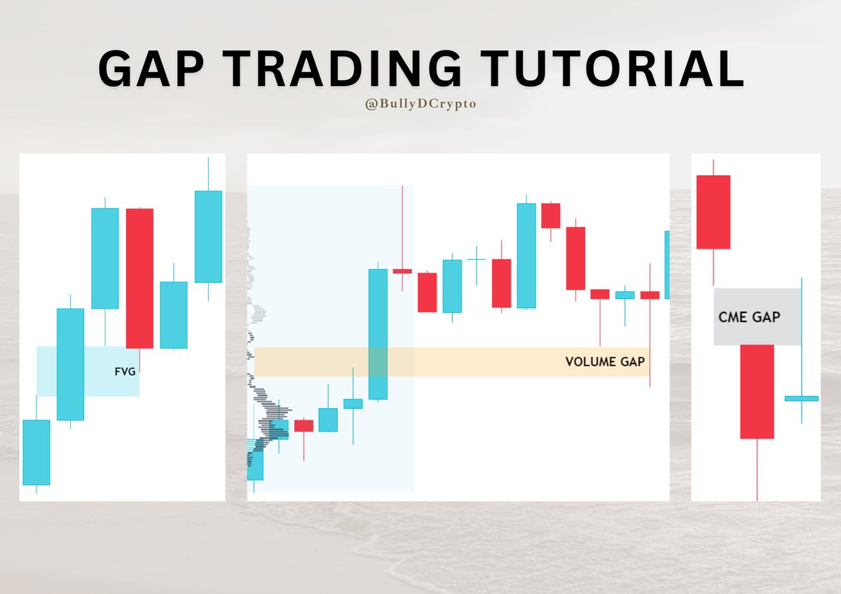 Gap Trading Tutorial Contents: 1. Fair Value Gaps 2. Volume Gaps 3. CME Gap 4. Actionable ...