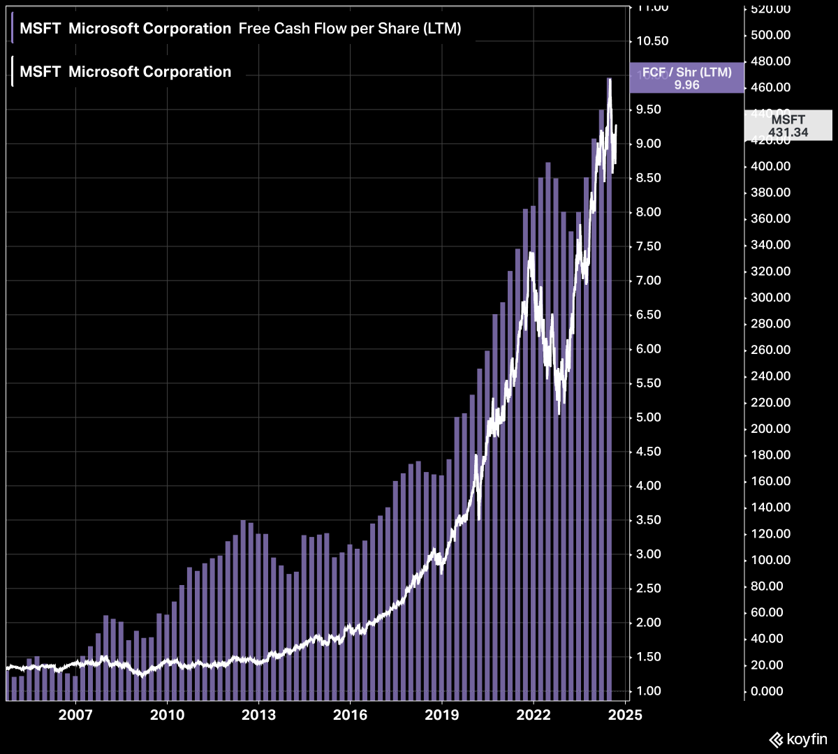 The Magnificent Seven FCF per Share vs Share Price 1) $NVDA Nvidia ...
