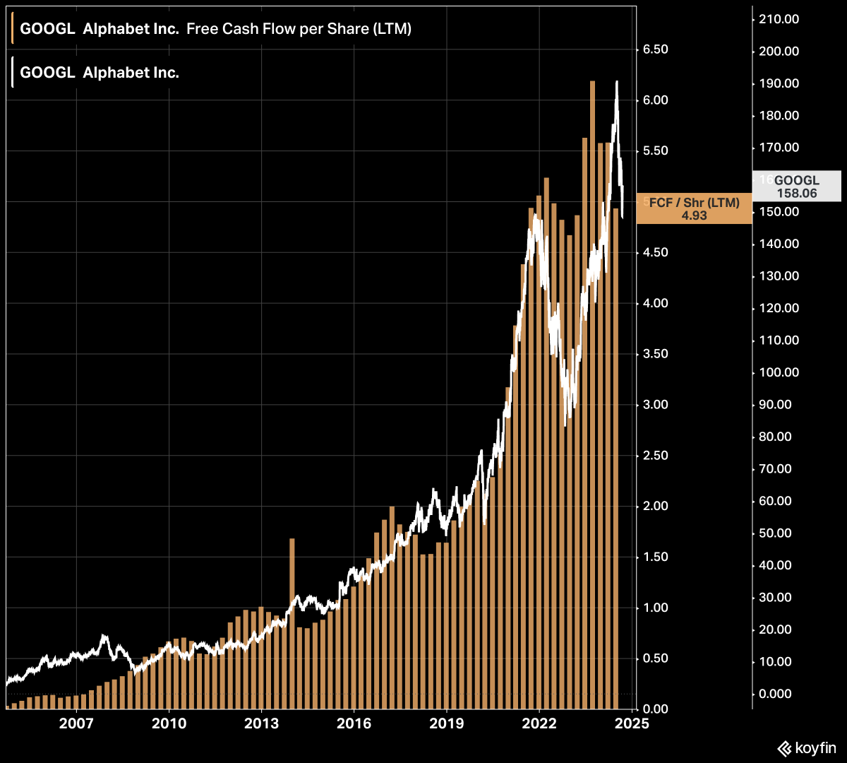 The Magnificent Seven FCF per Share vs Share Price 1) $NVDA Nvidia ...