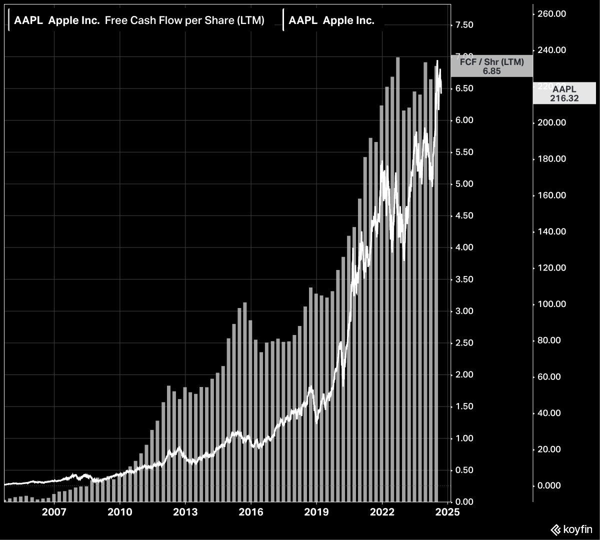 The Magnificent Seven FCF per Share vs Share Price 1) $NVDA Nvidia ...