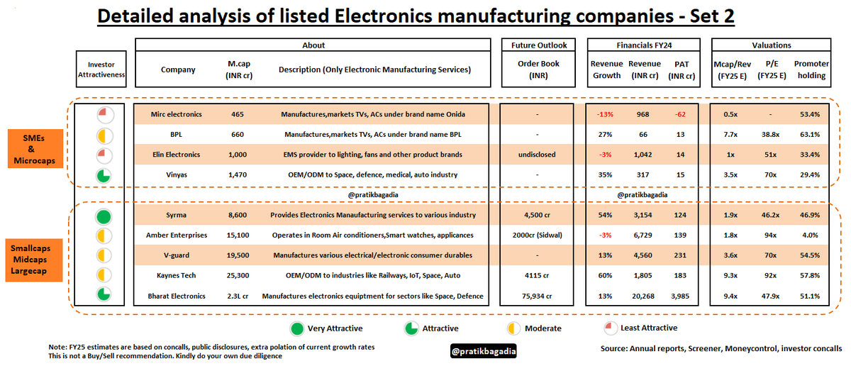 📌PM Modi sets $500bn for India's Electronics mfg industry 🔸The sector ...
