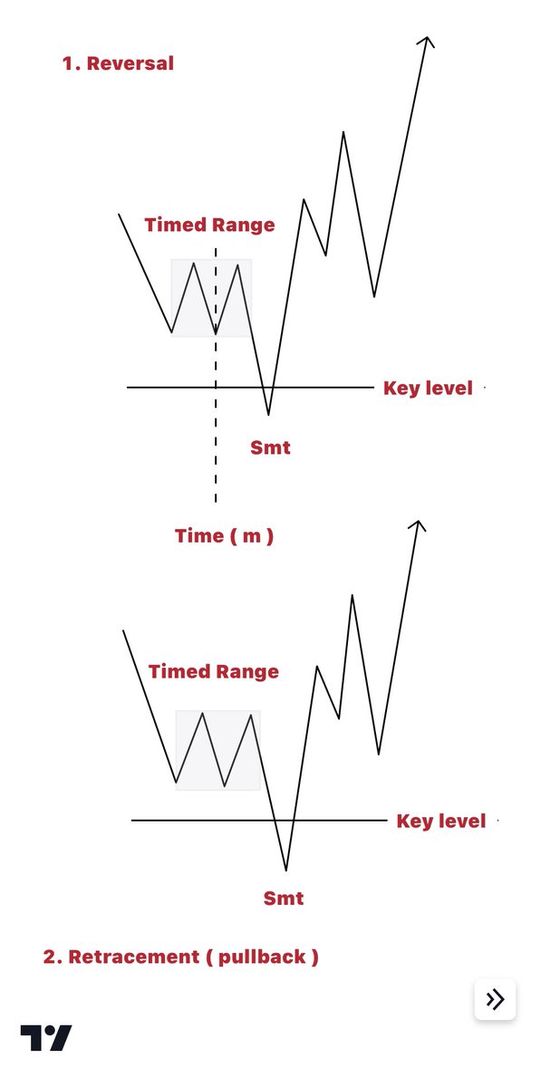 For a valid Reversal , we must have the following . 1. Key level ( HTF ...