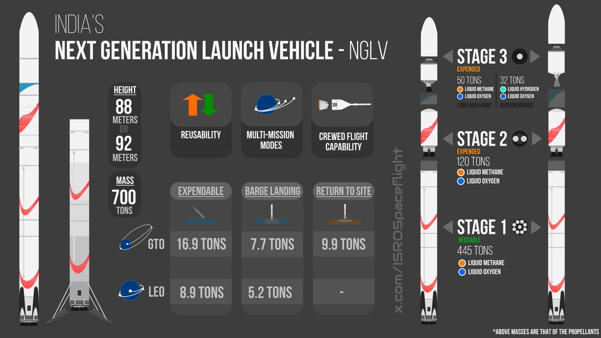 🚨Cabinet has approved the development of the Next Generation Launch Vehicle (NGLV) - Soorya NGLV ...