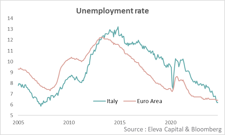 Italy Unemployment Rate
