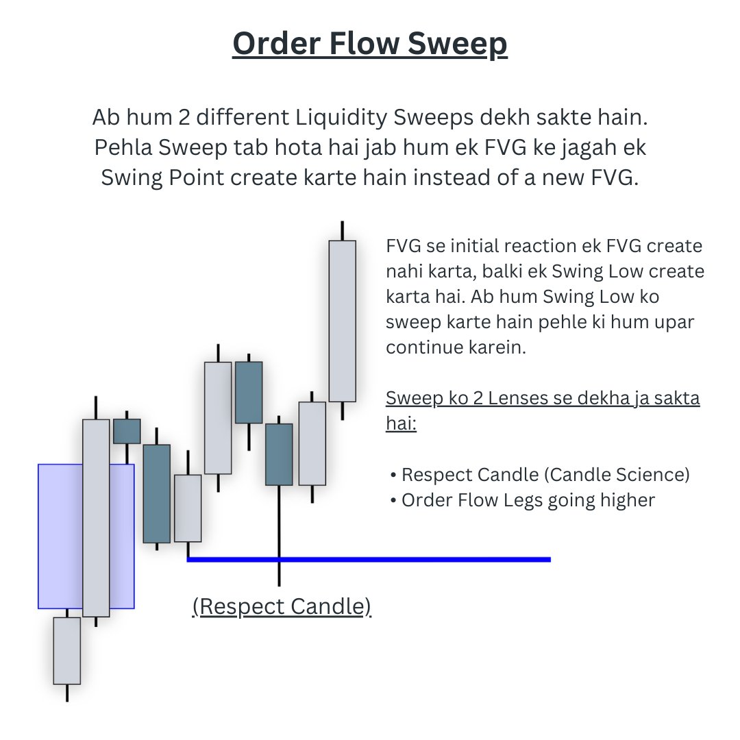 How to trade Turtle Soups (Liquidity Sweeps). A Thread 🧵 - Thread from ...