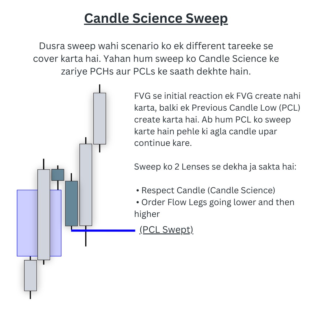 How to trade Turtle Soups (Liquidity Sweeps). A Thread 🧵 - المسلسل من ...