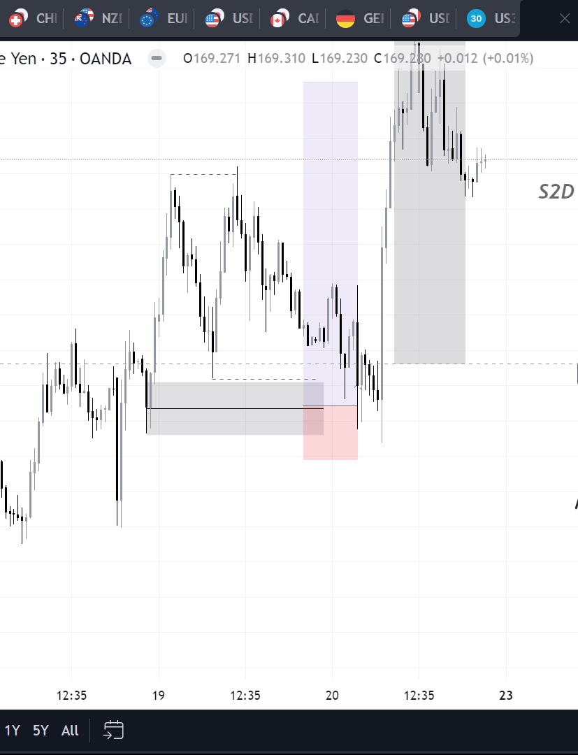 TRADING TIP : HOW TO TRADE THE FLIP ZONE ENTRY MODEL Correctly. OPEN ...