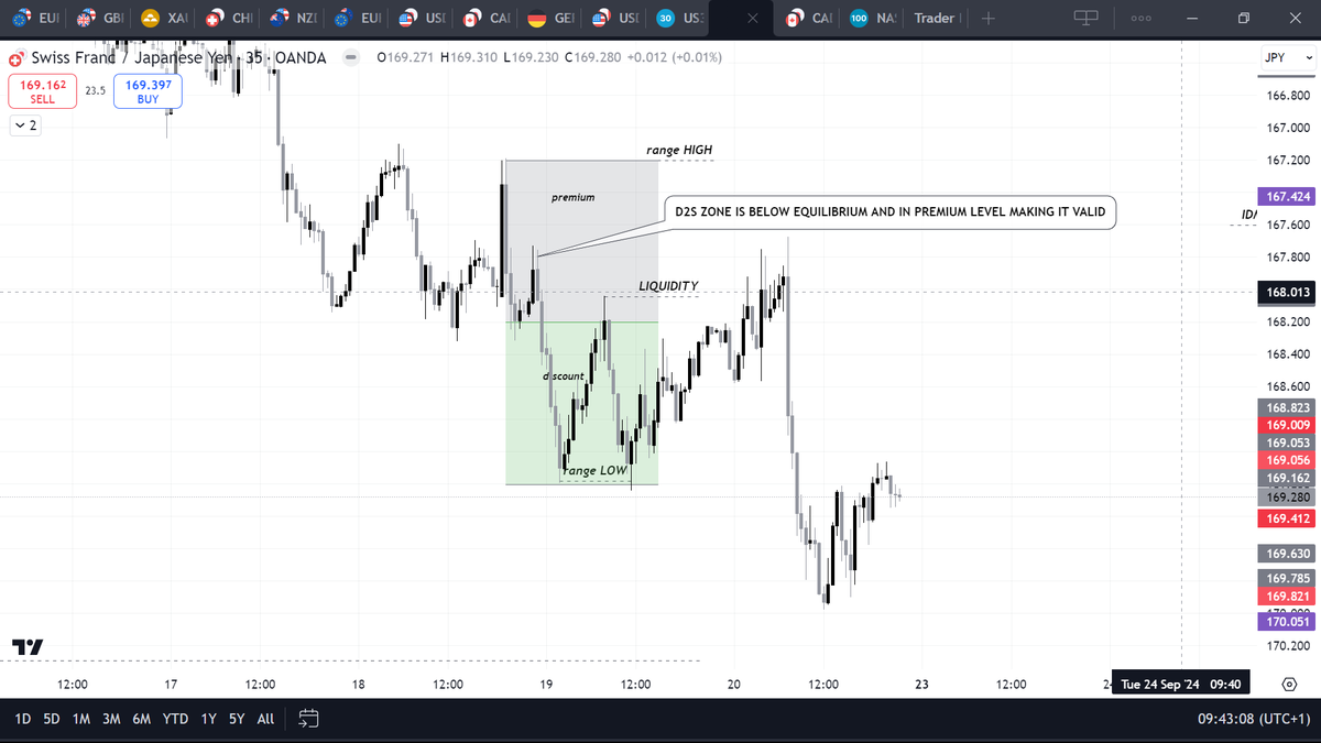 TRADING TIP : HOW TO TRADE THE FLIP ZONE ENTRY MODEL Correctly. OPEN ...