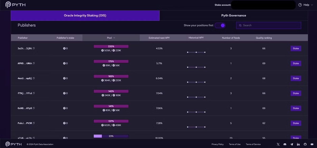 Current update on @Pythnetwork ‘s OIS 6 Publishers are now oversubscribed. Why did $Pyth stakers ...