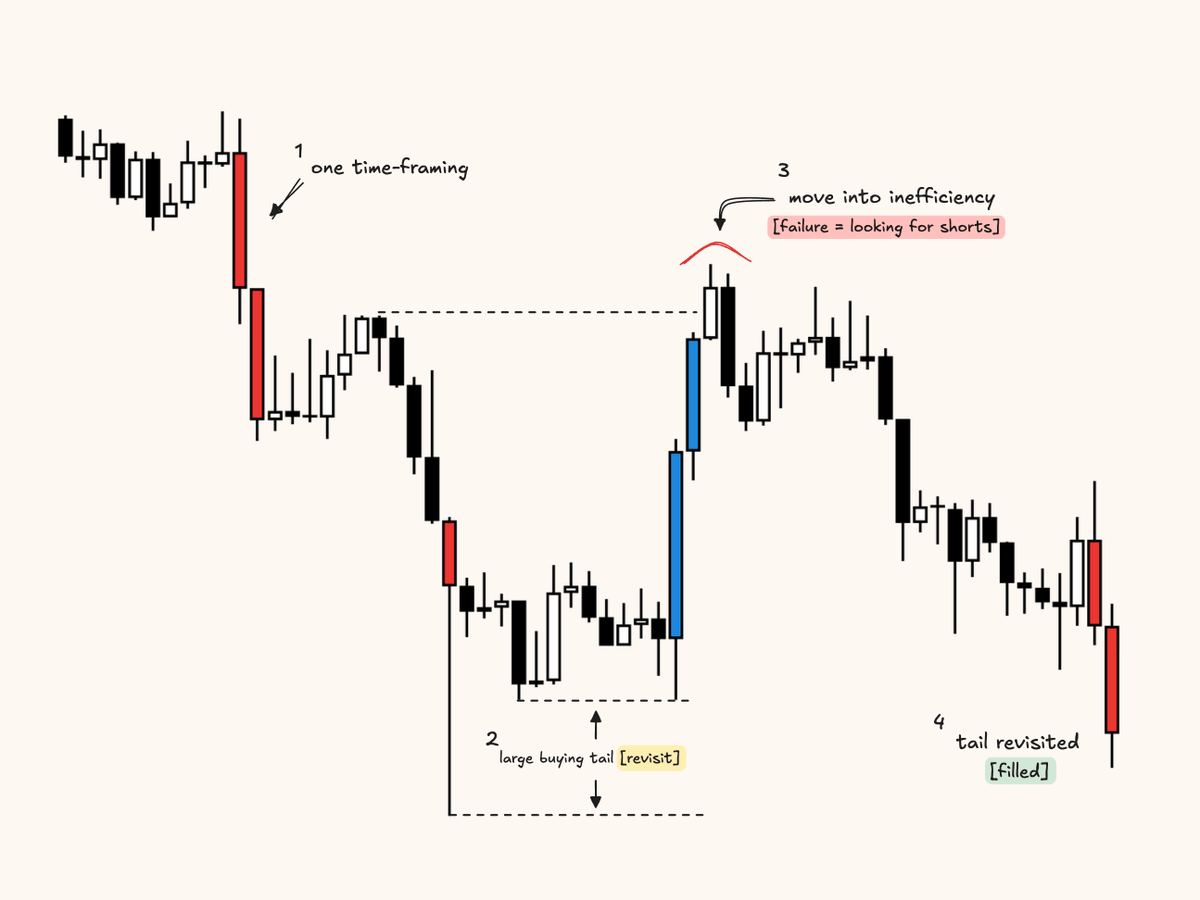 Wick fills for bias: Using large buying/selling tails as price magnets ...