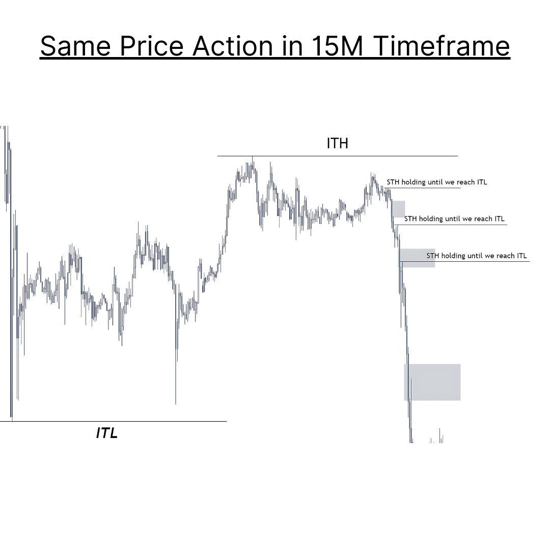 MMT ESSENTIALS: ORDER FLOW📈 Know Which Swing High/Lows 𝐇𝐎𝐋𝐃💫 A Thread🧵 ...