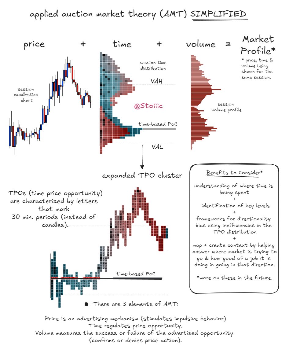Applied Auction Market Theory (AMT) Simplified - Thread from Stoic ...