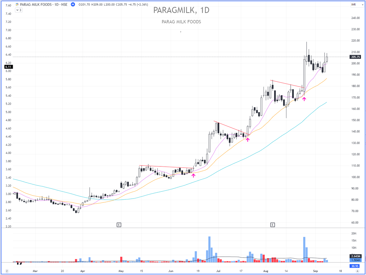 Swing Trading 101🧵 Nearly 5000 stocks are publicly traded, this would ...