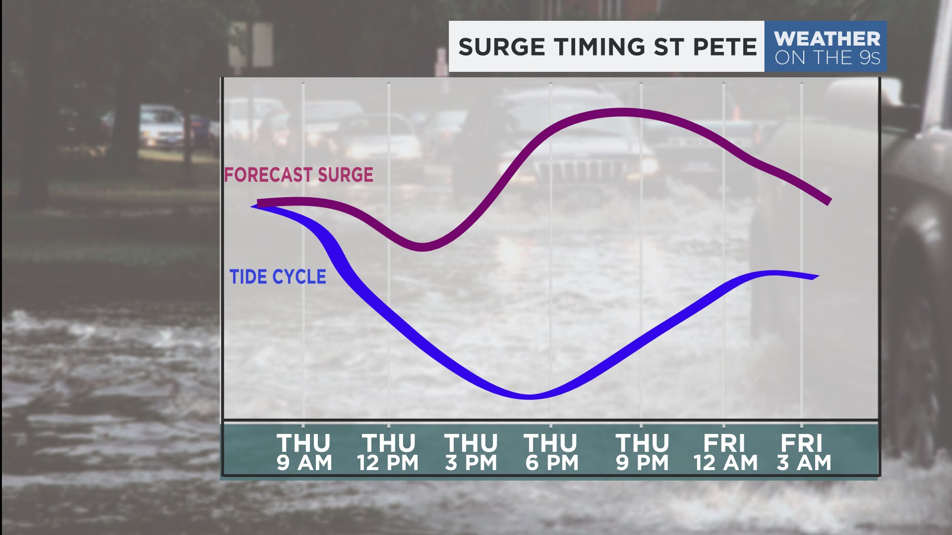 Tampa Bay Tide Chart How To Read A Tide Chart (For Catching Fish AND