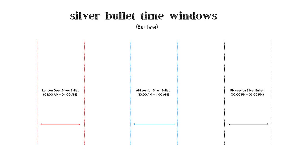 𝐈𝐂𝐓 𝐒𝐢𝐥𝐯𝐞𝐫 𝐁𝐮𝐥𝐥𝐞𝐭 "A Time Based Trading Model" Thread....🧵 - المسلسل من ...
