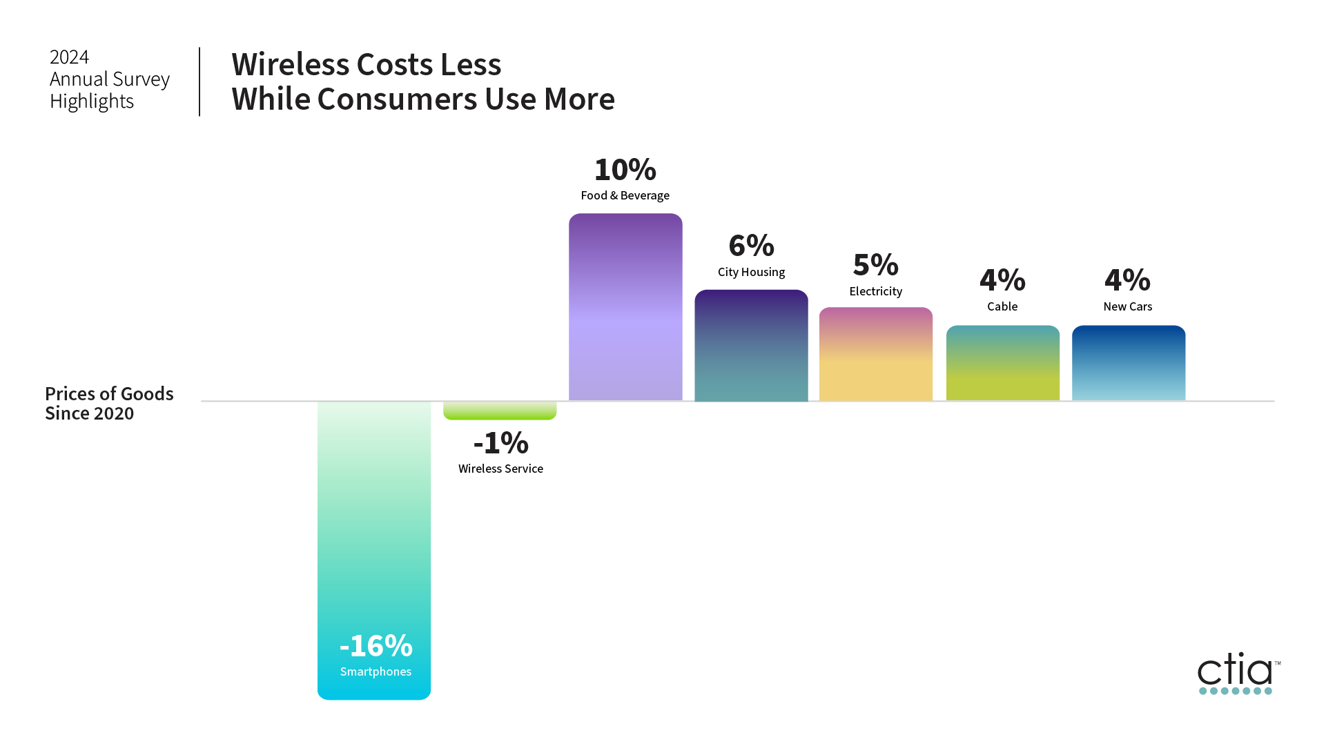 Wireless Statistics Broadband Stats: Wi Fi Fuels Smartphones | NCTA