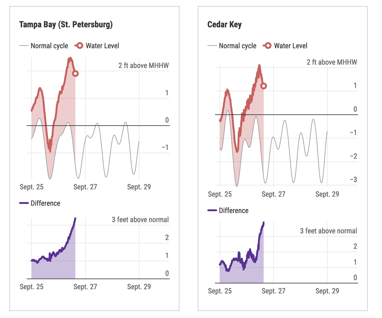 Tide Chart Cedar Key Tracking Idalia: Storm Surge Causes Major