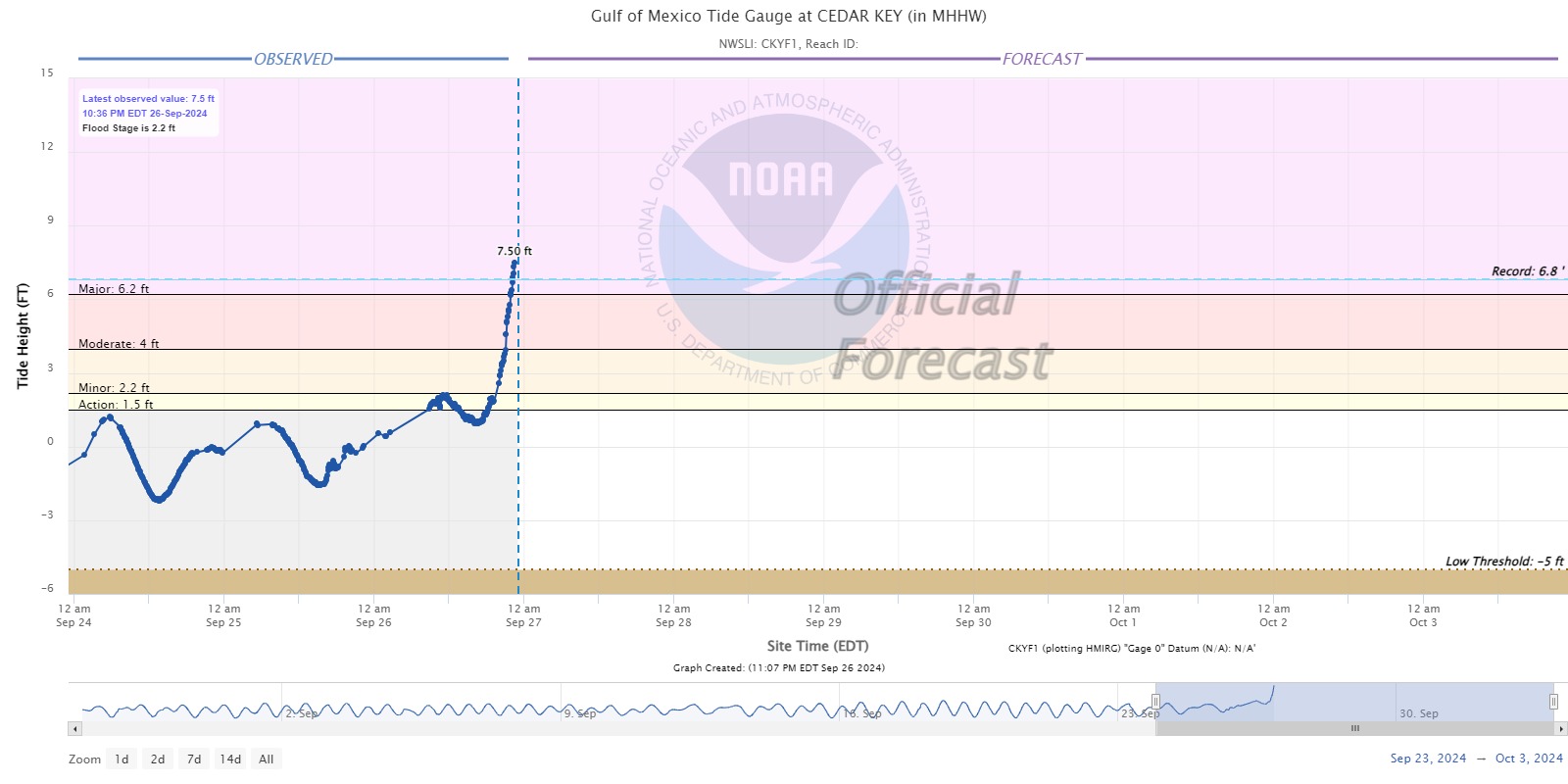 Tide Chart Cedar Key Tracking Idalia: Storm Surge Causes Major