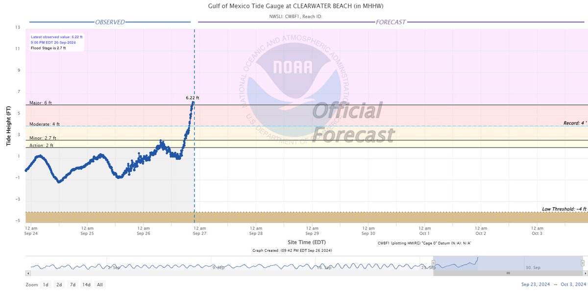 Clearwater Tide Chart You Can Help Clean Up Red Tide In Florida!
