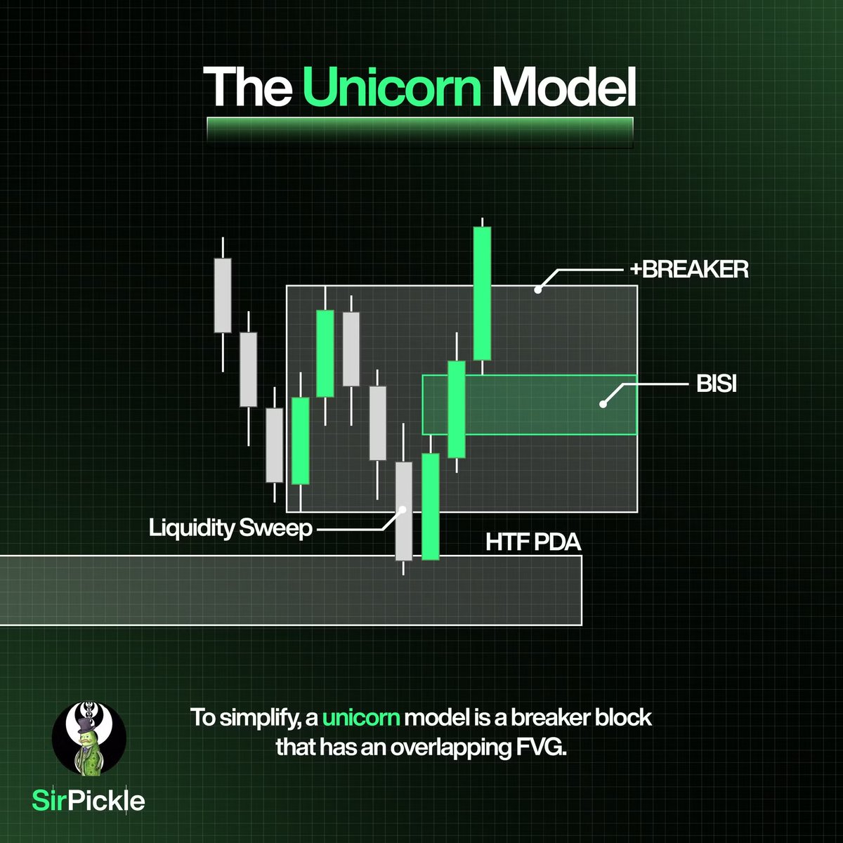 The Most POWERFUL Trading Entry: The Unicorn Model🦄 This is a complete ...