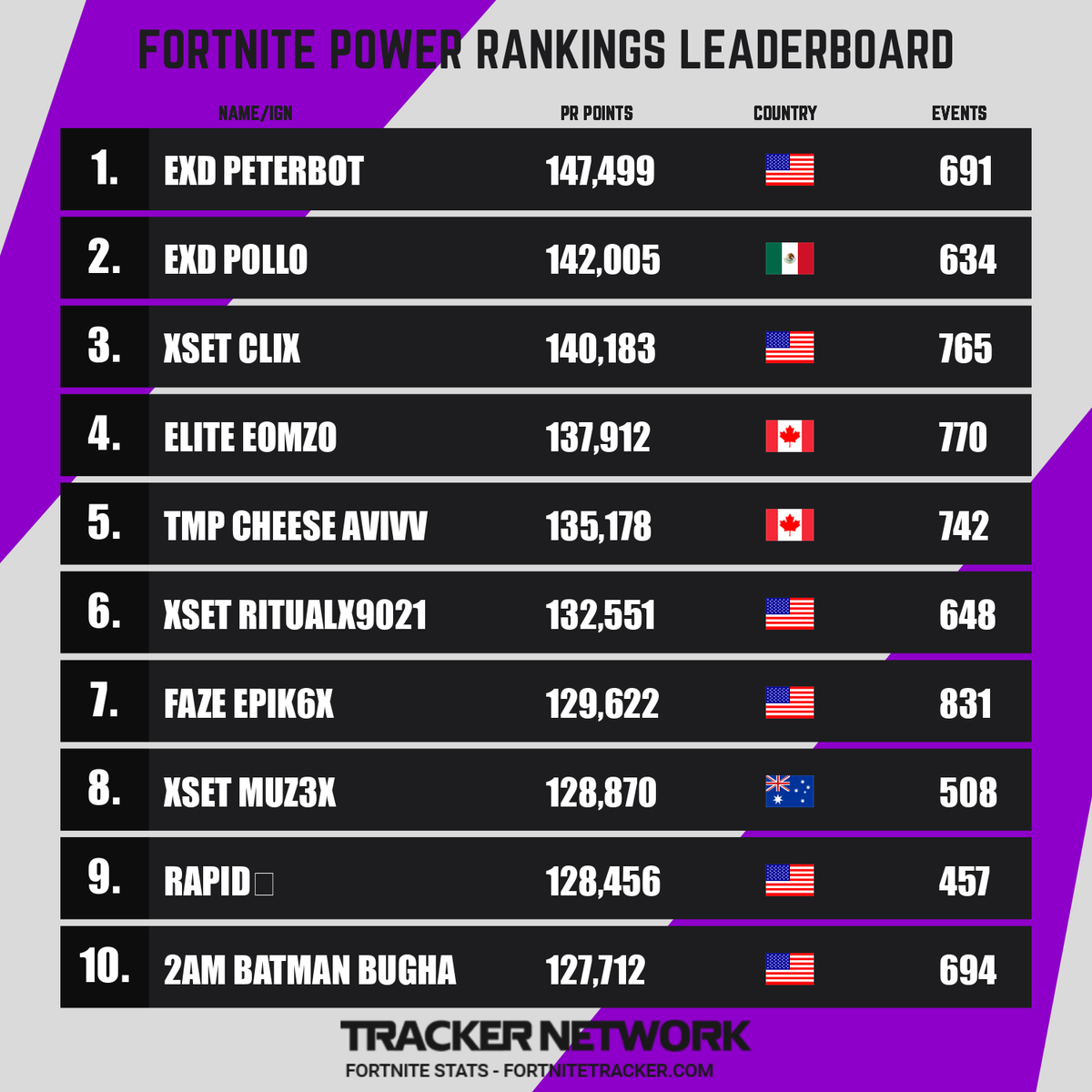 Fortnite Stats Tracker Amp Leaderboards