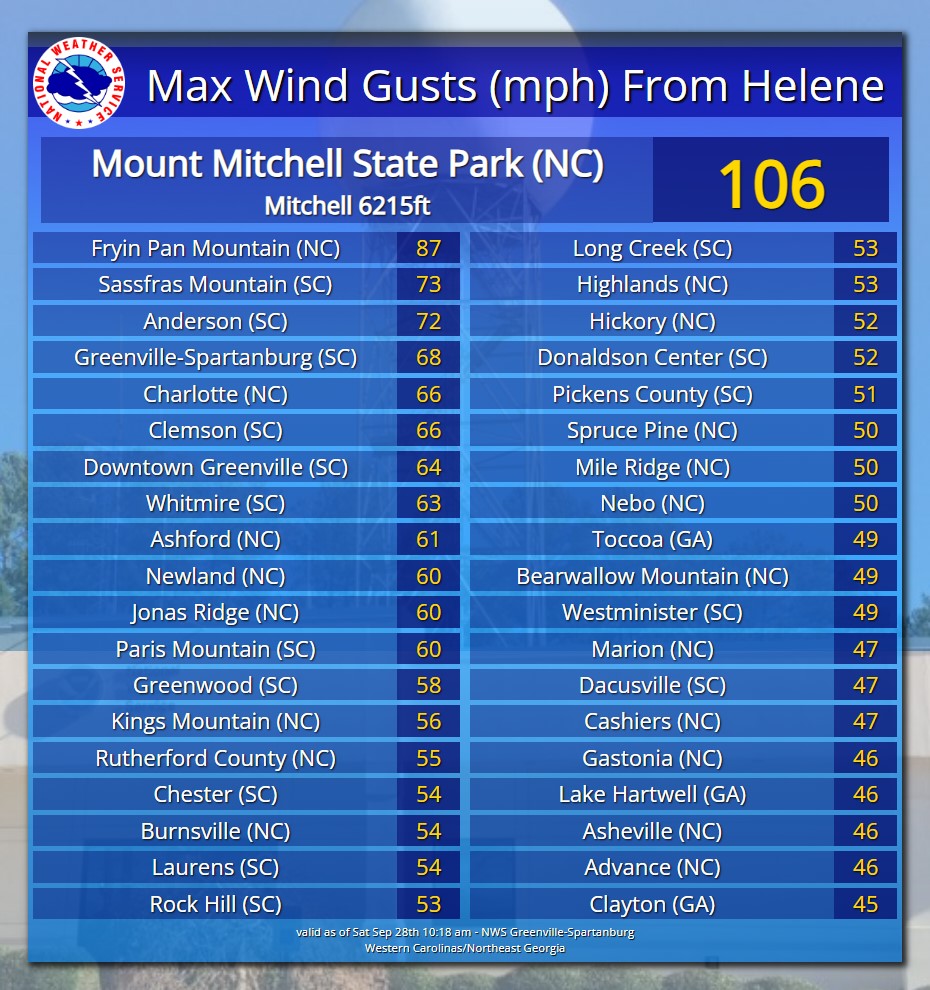 NWS GSP's Threads – Thread Reader App