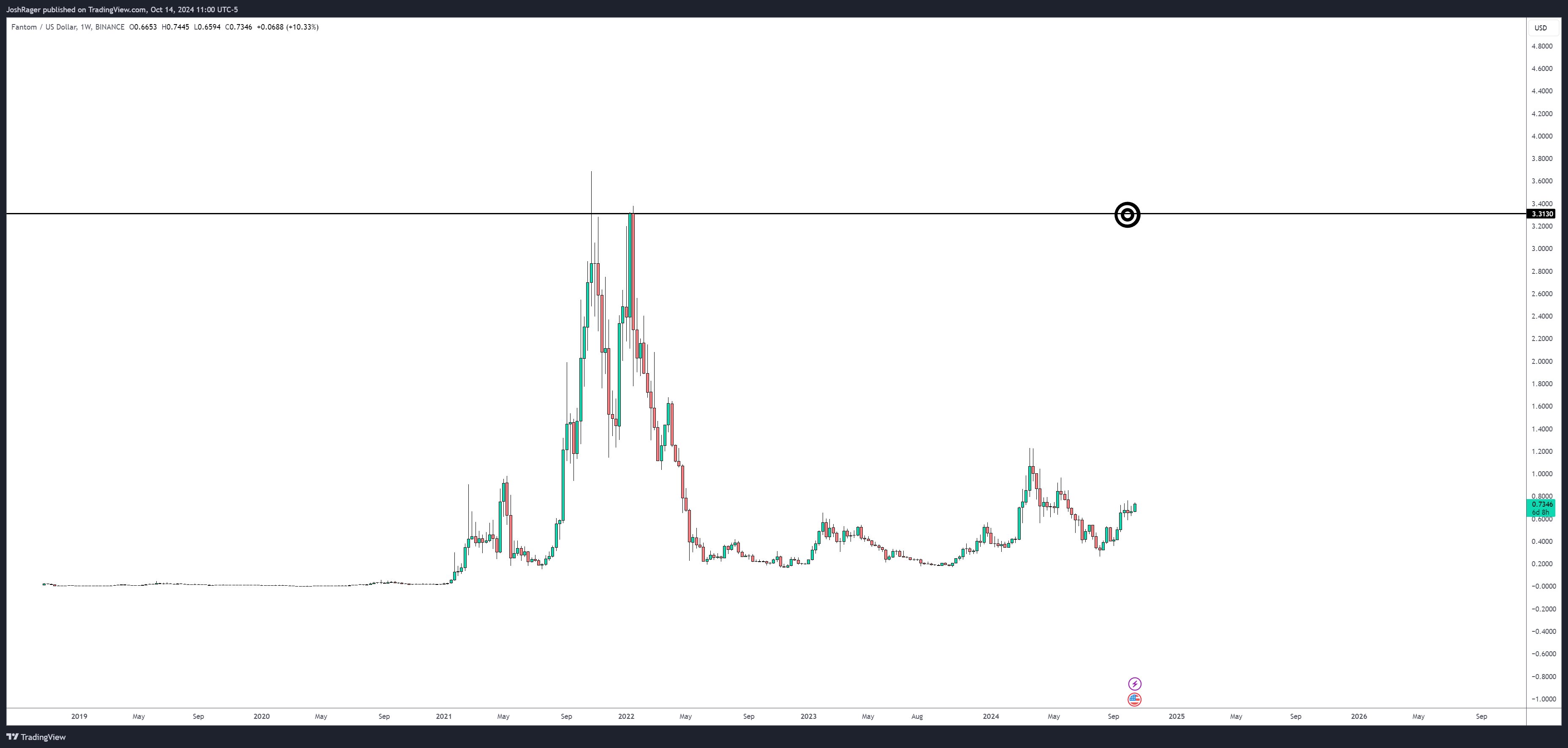 Trader Unveils Massive Price Target for Ethereum Rival, Says Memecoins ... Trader Unveils Massive Price Target for Ethereum Rival, Says Memecoins ...
