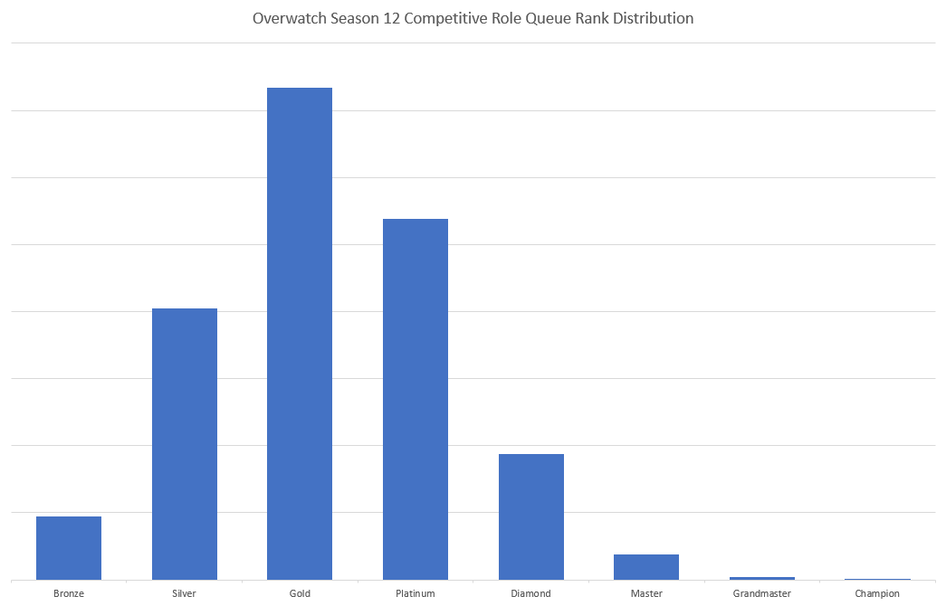 Player population by rank? - General Discussion - Overwatch Forums