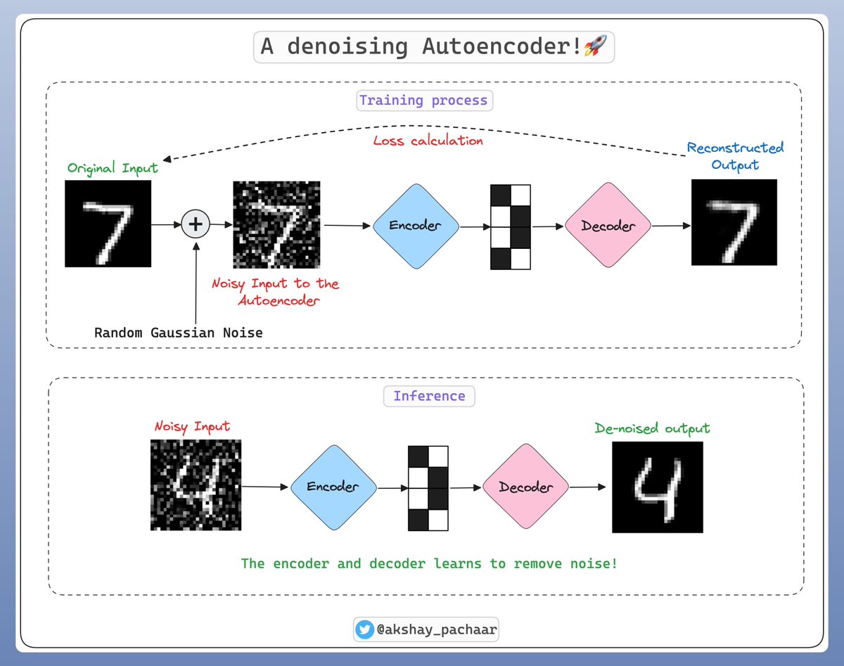 Thread By @akshay_pachaar - Autoencoders clearly explainedAutoencode..