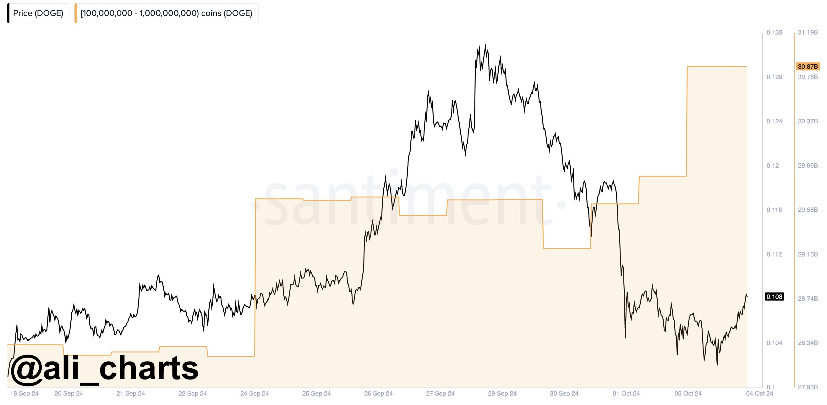 Dogecoin Whales Scoop Up 1 Billion DOGE: Time For Rally To Return? Dogecoin Whales Scoop Up 1 Billion DOGE: Time For Rally To Return?