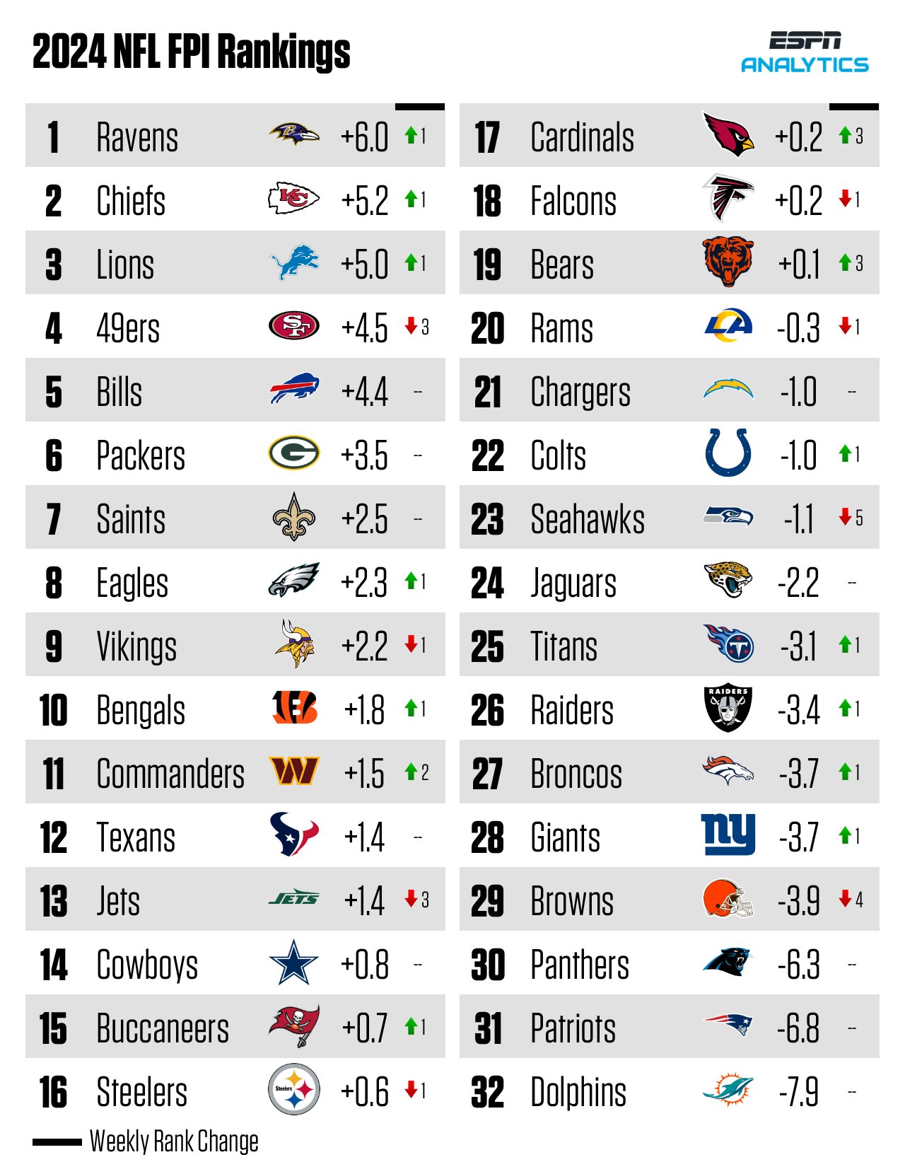 Seth Walder on X Updated FPI ratings and rankings This is a forward looking estimate of how good each NFL team is right now. https t pnLU2mzR9i X