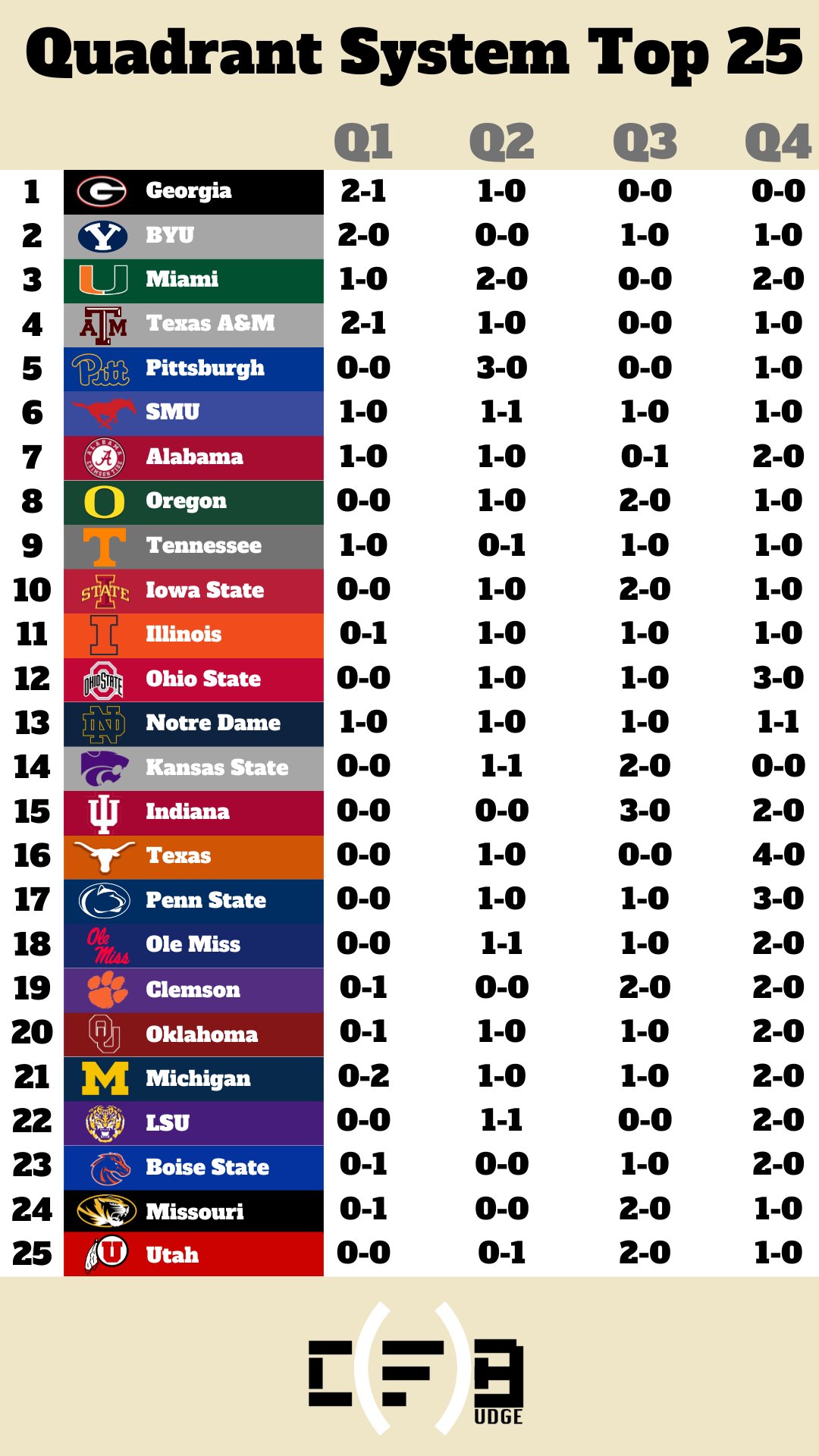 Ncaaf Rankings The Latest CFB Playoff Rankings! Your Thoughts ...