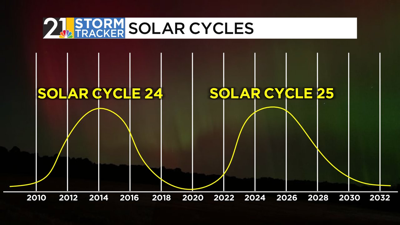 11 Year Solar Cycle Chart