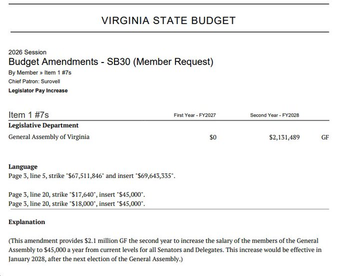 Virginia Democrats Now Seeking to Double Their Own Pay as They Raise ...