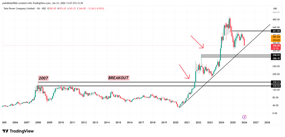 📈 #TATAPOWER going exactly as per plan! Monthly chart showing HIGHER ...