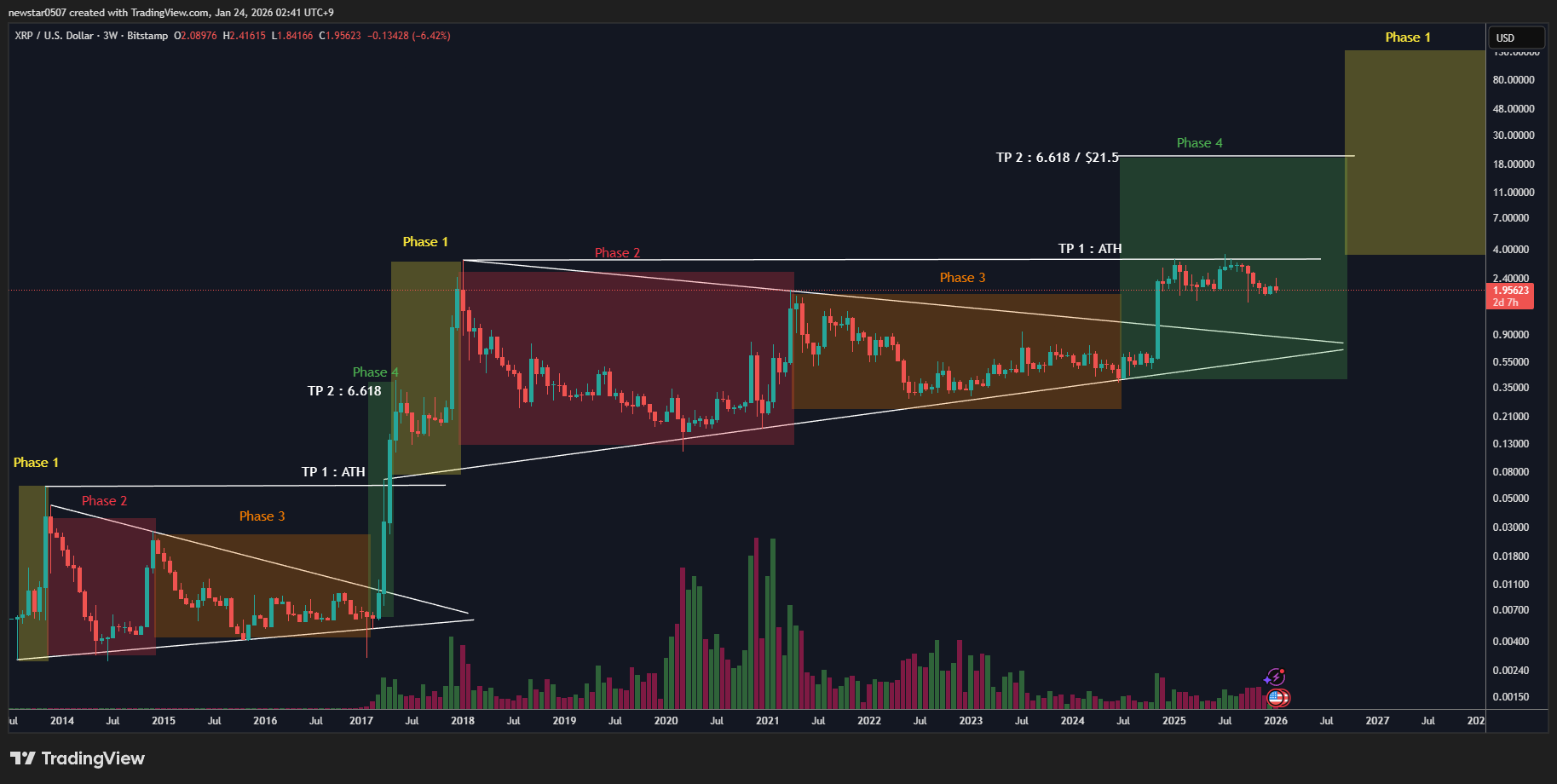 XRP Phase 4 Structure Price Predictions as XRP Follows the Trend