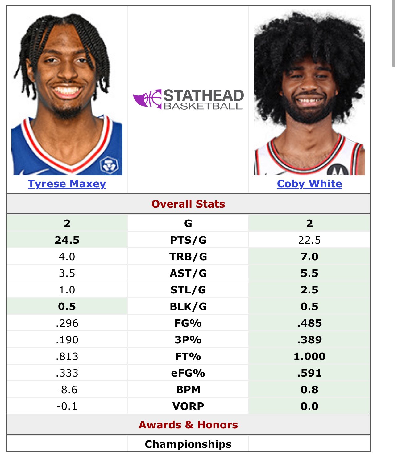 Coby white stats store