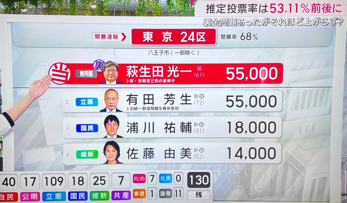 萩生田光一🎯 ｷﾀ━━━━(ﾟ∀ﾟ)━━━━!! #萩生田光一当確 #有田芳生落選