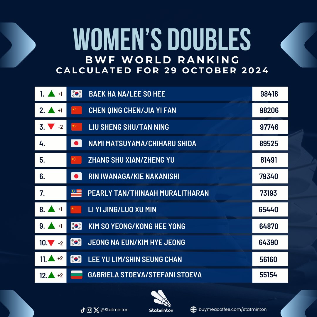 Badminton world ranking store